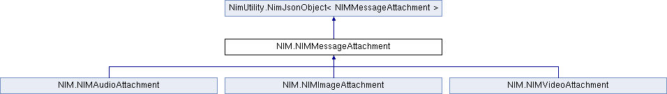 NIM Unity SDK: NIM.NIMMessageAttachment Class Reference